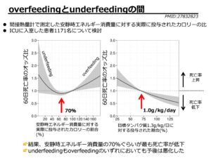 UnderfeedingとOverfeedingの間 | 栄養管理大好きブログ