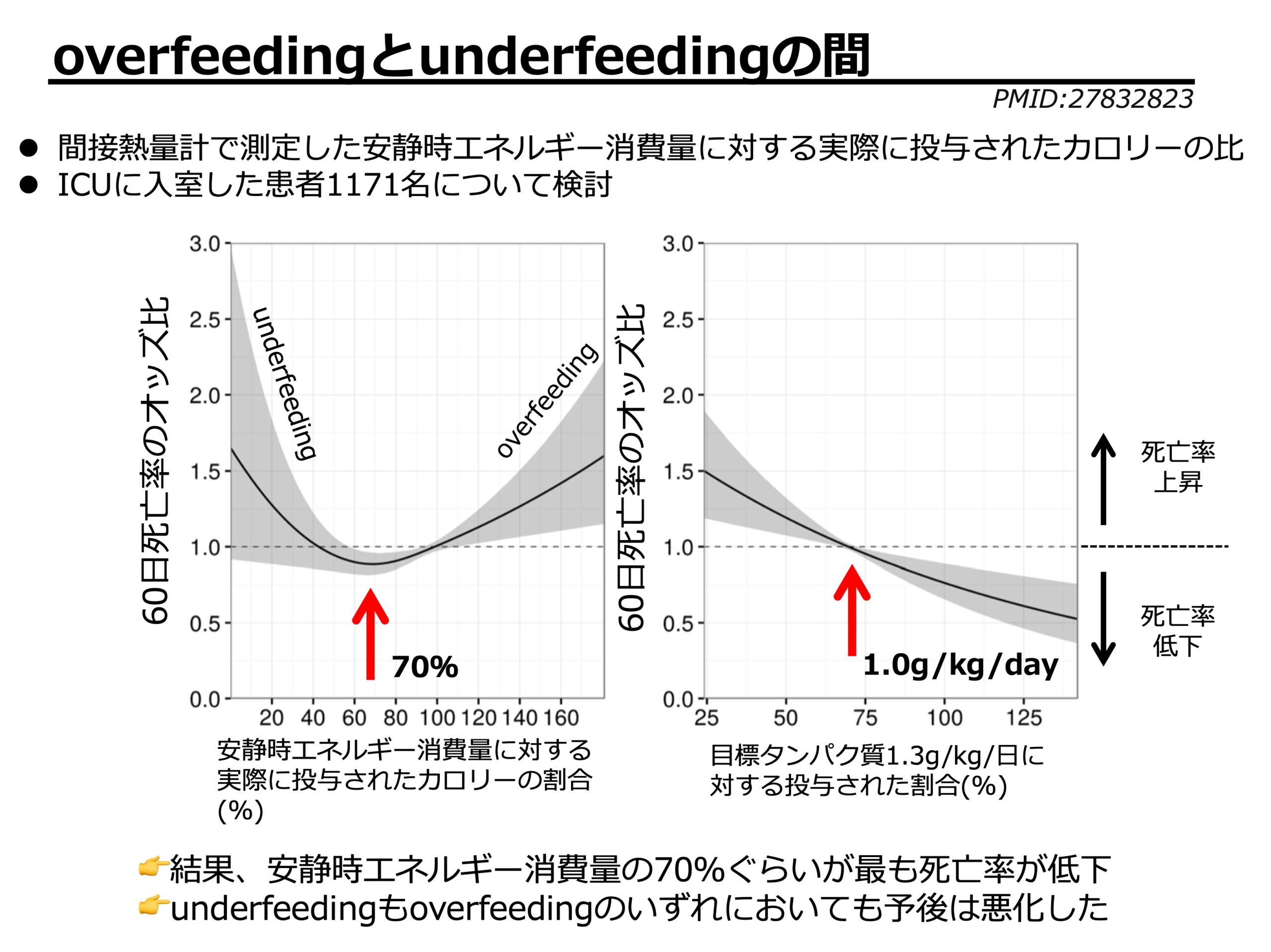 UnderfeedingとOverfeedingの間 | 栄養管理大好きブログ