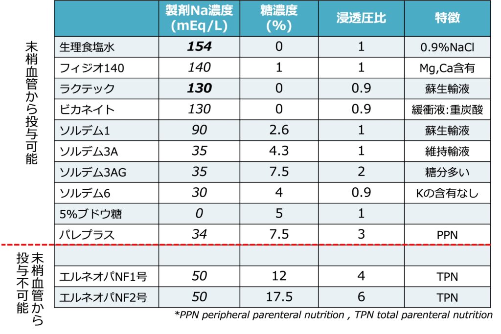 輸液製剤と浸透圧比 | 栄養管理大好きブログ